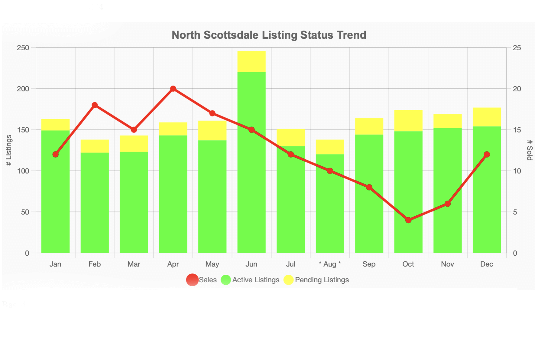 North Scottsdale Real Estate Market Trend Chart For Windgate Ranch ...